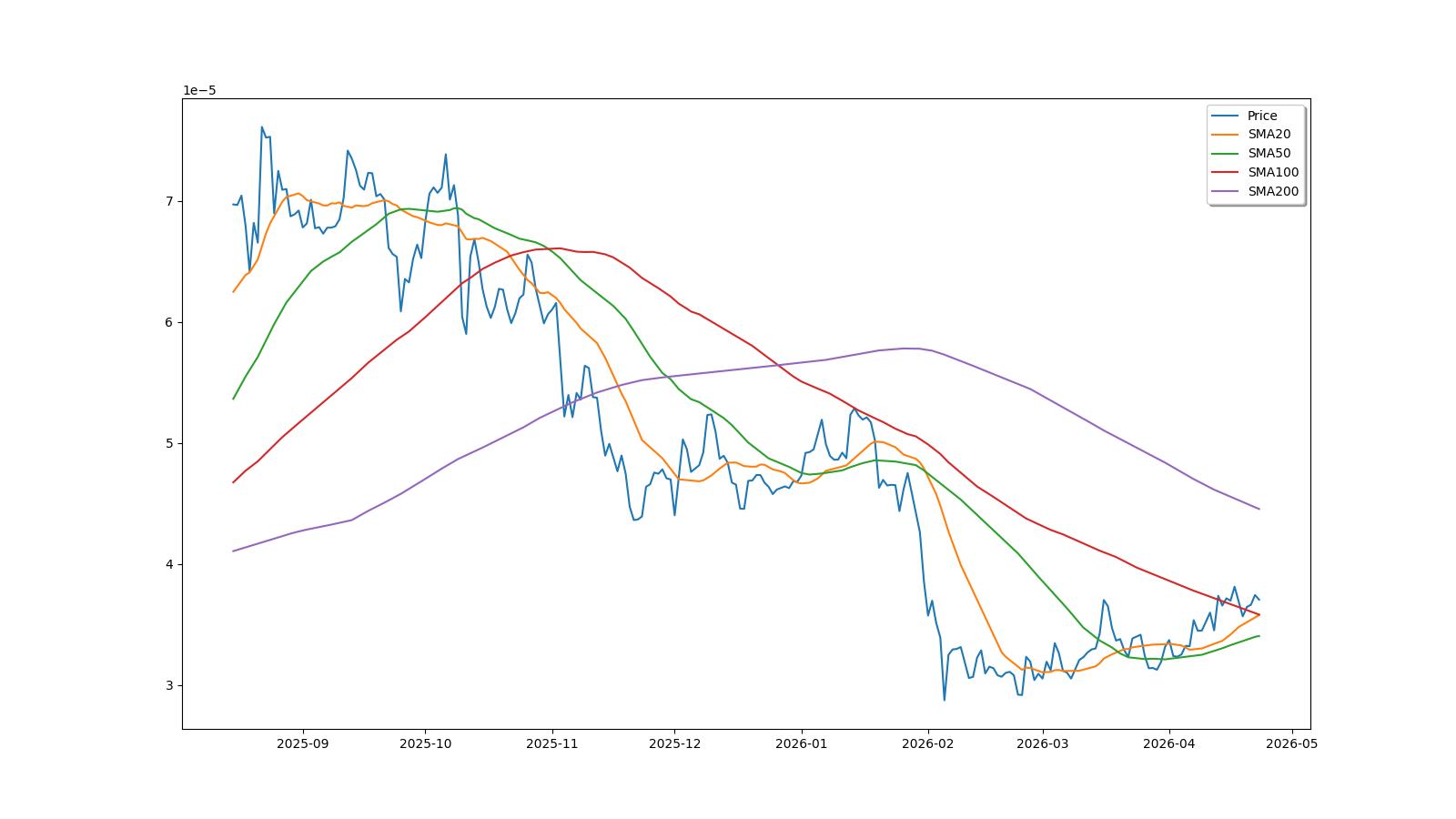 IHT Real Estate Protocol Simple Moving Averages