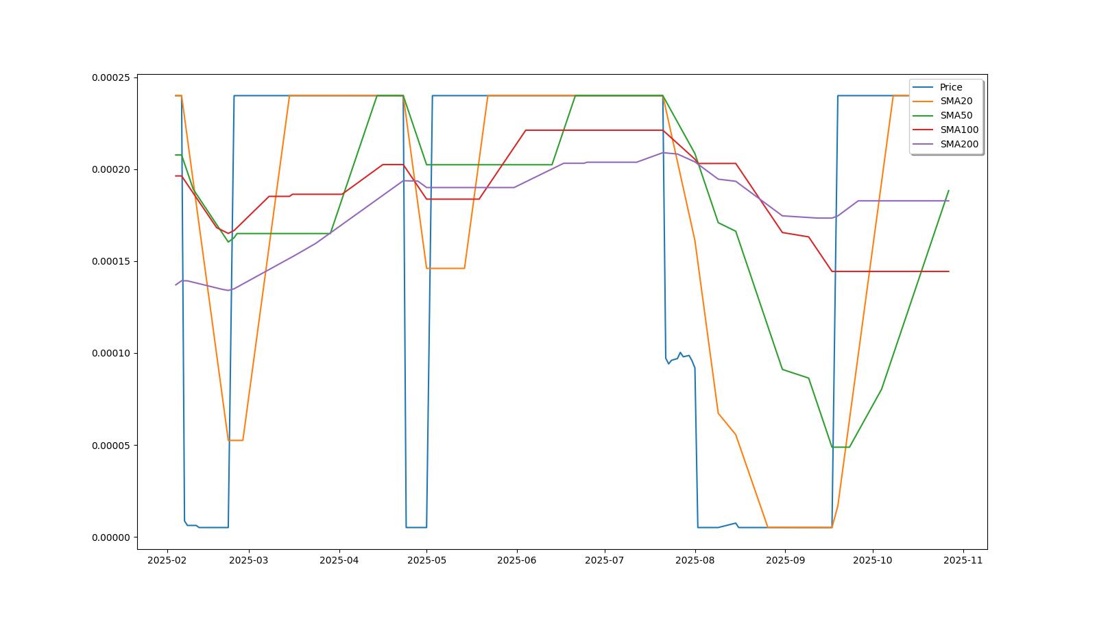 IjasCoin Simple Moving Averages
