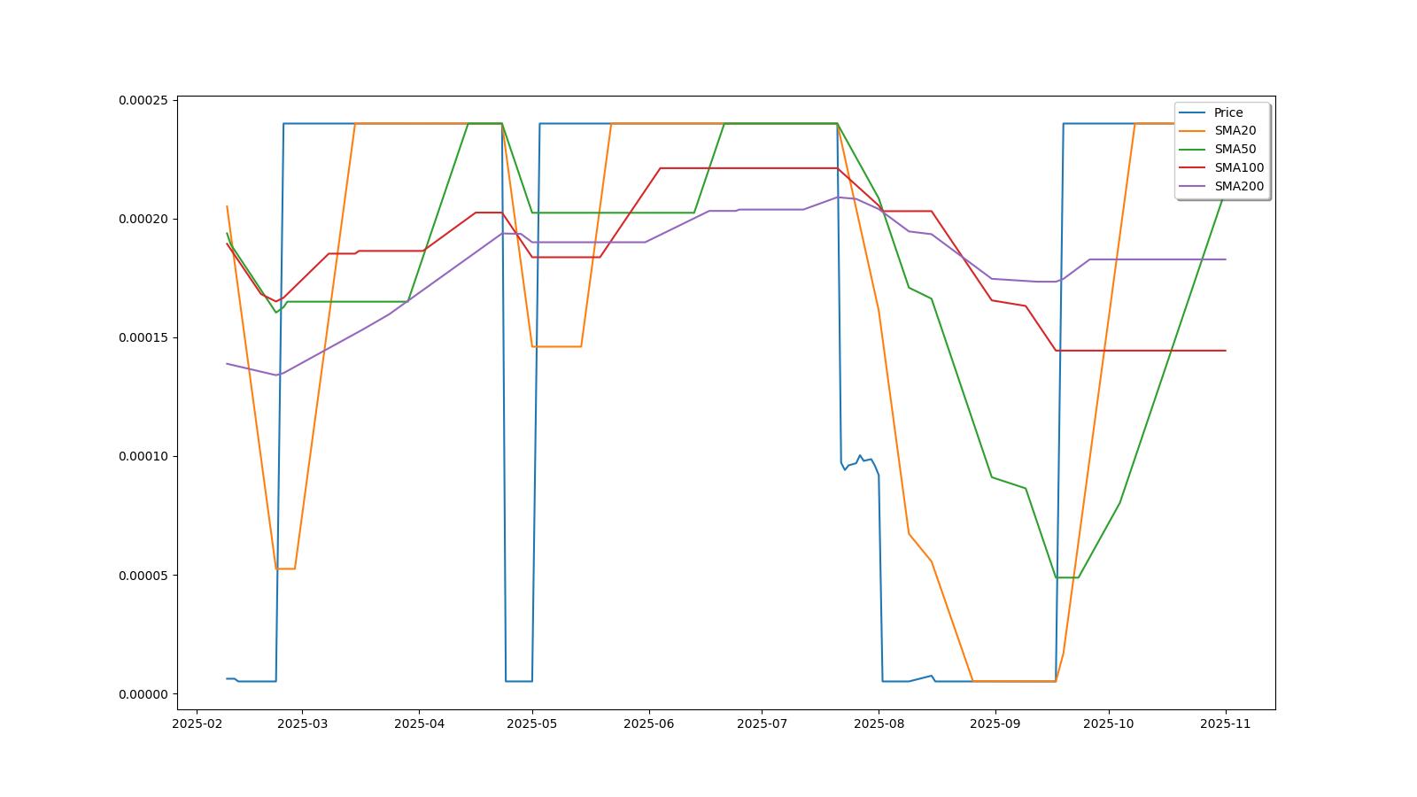 IjasCoin Simple Moving Averages
