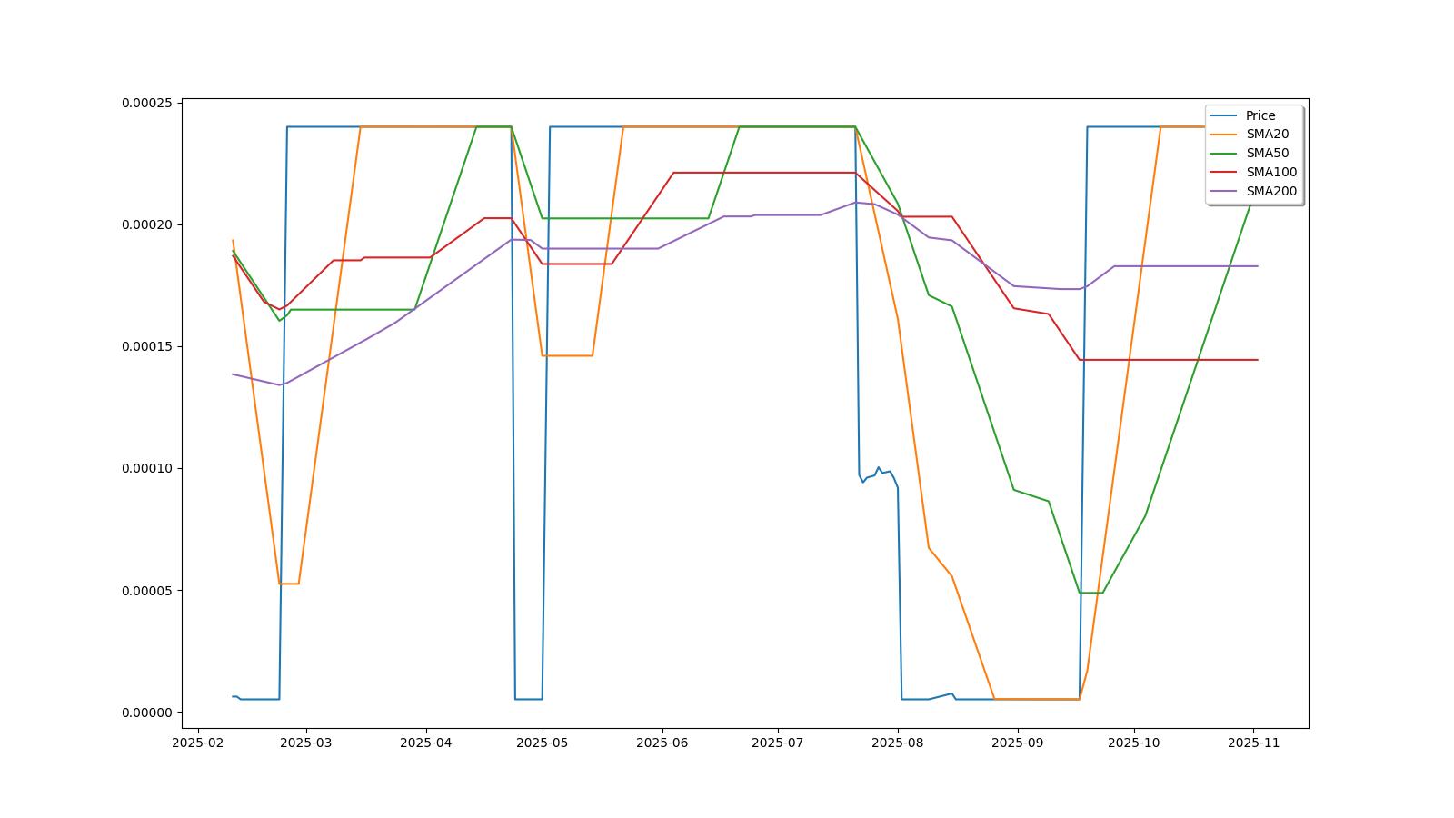 IjasCoin Simple Moving Averages