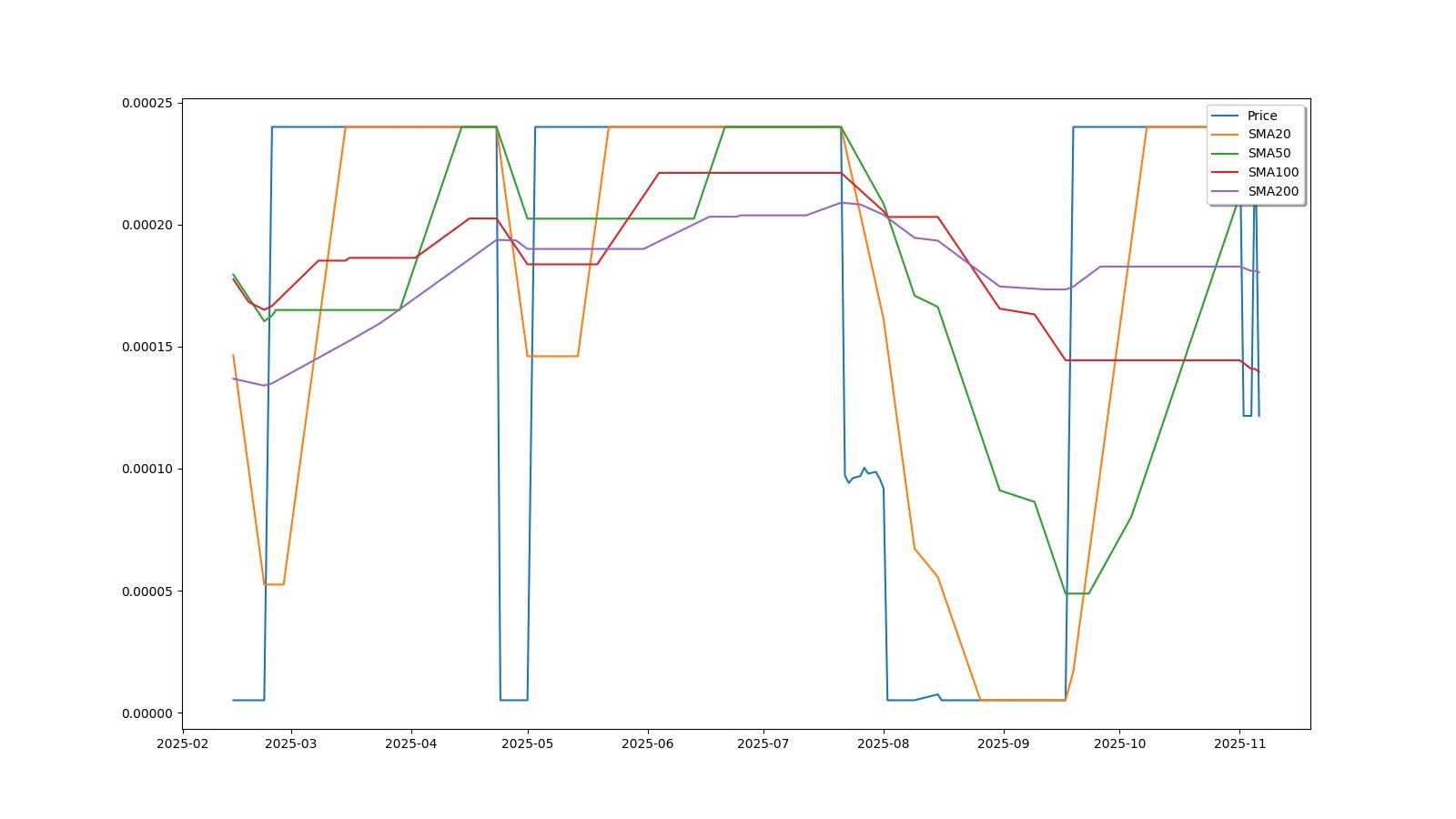 IjasCoin Simple Moving Averages