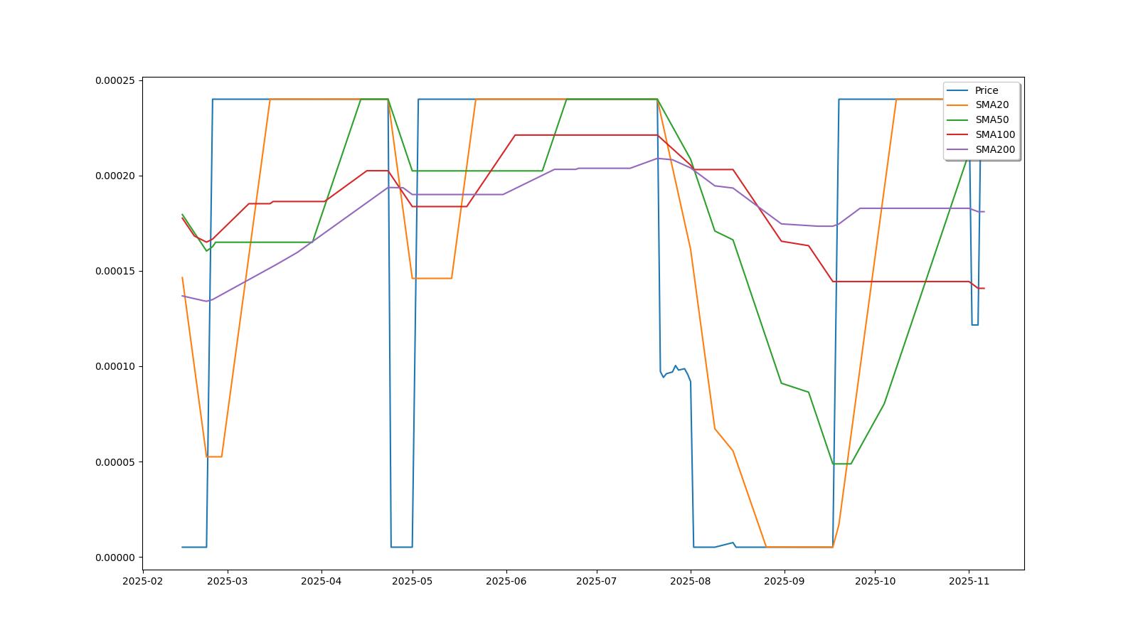 IjasCoin Simple Moving Averages