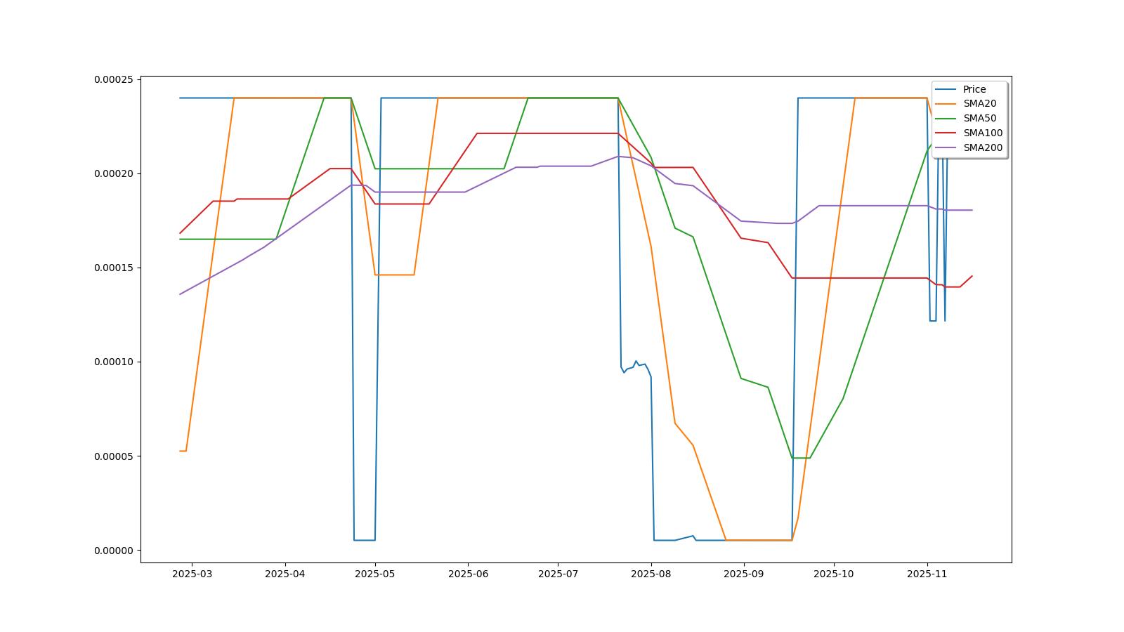 IjasCoin Simple Moving Averages