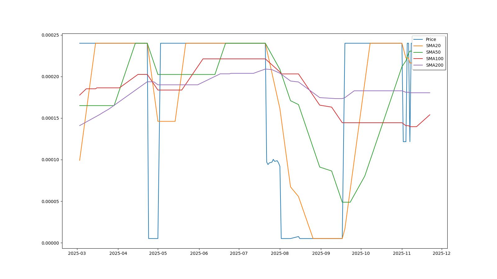 IjasCoin Simple Moving Averages