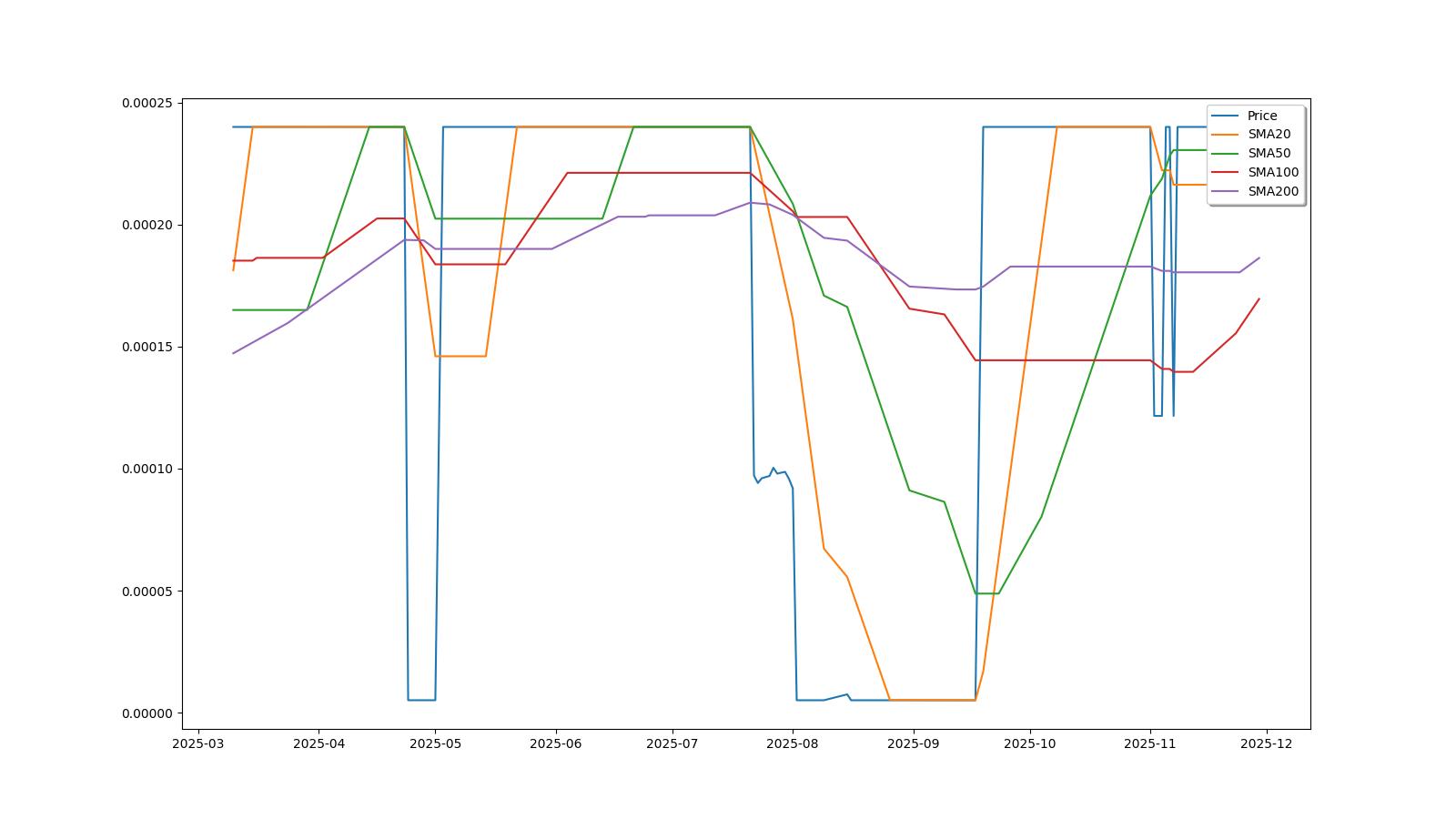 IjasCoin Simple Moving Averages