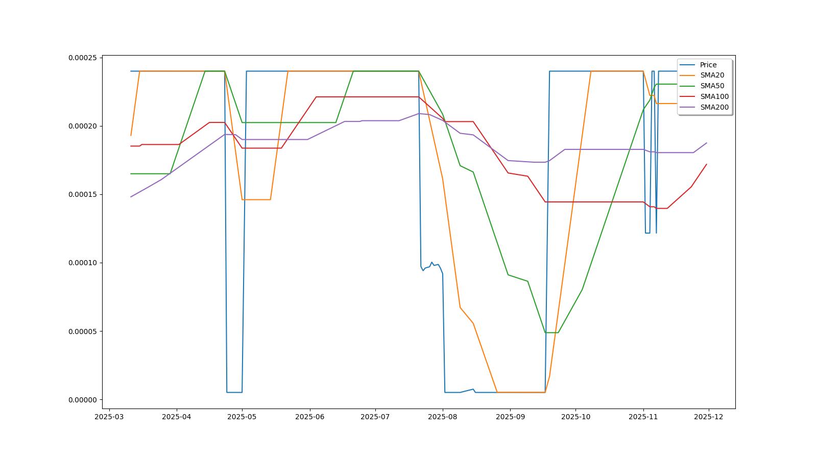 IjasCoin Simple Moving Averages