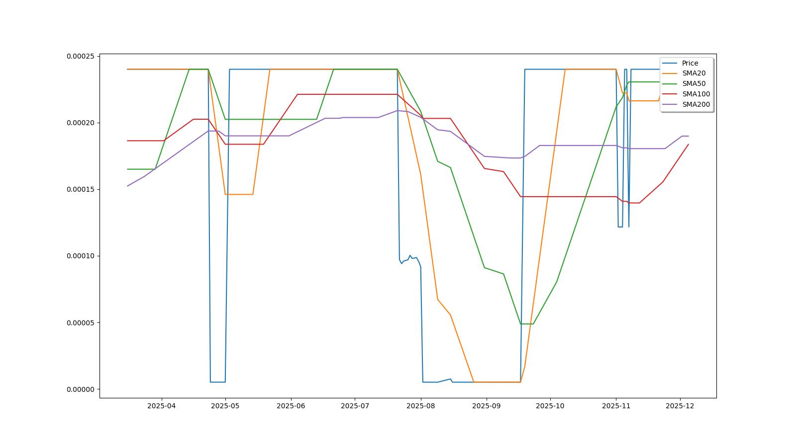 IjasCoin Simple Moving Averages