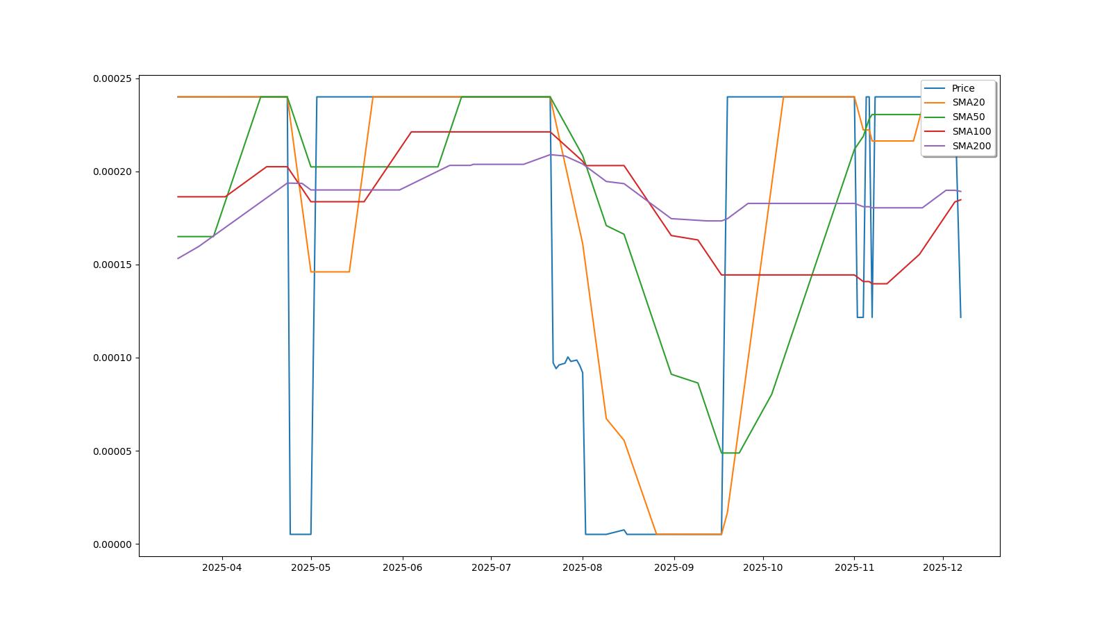 IjasCoin Simple Moving Averages
