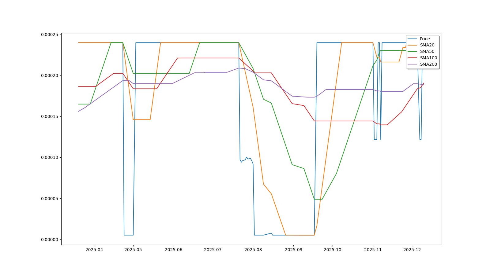 IjasCoin Simple Moving Averages