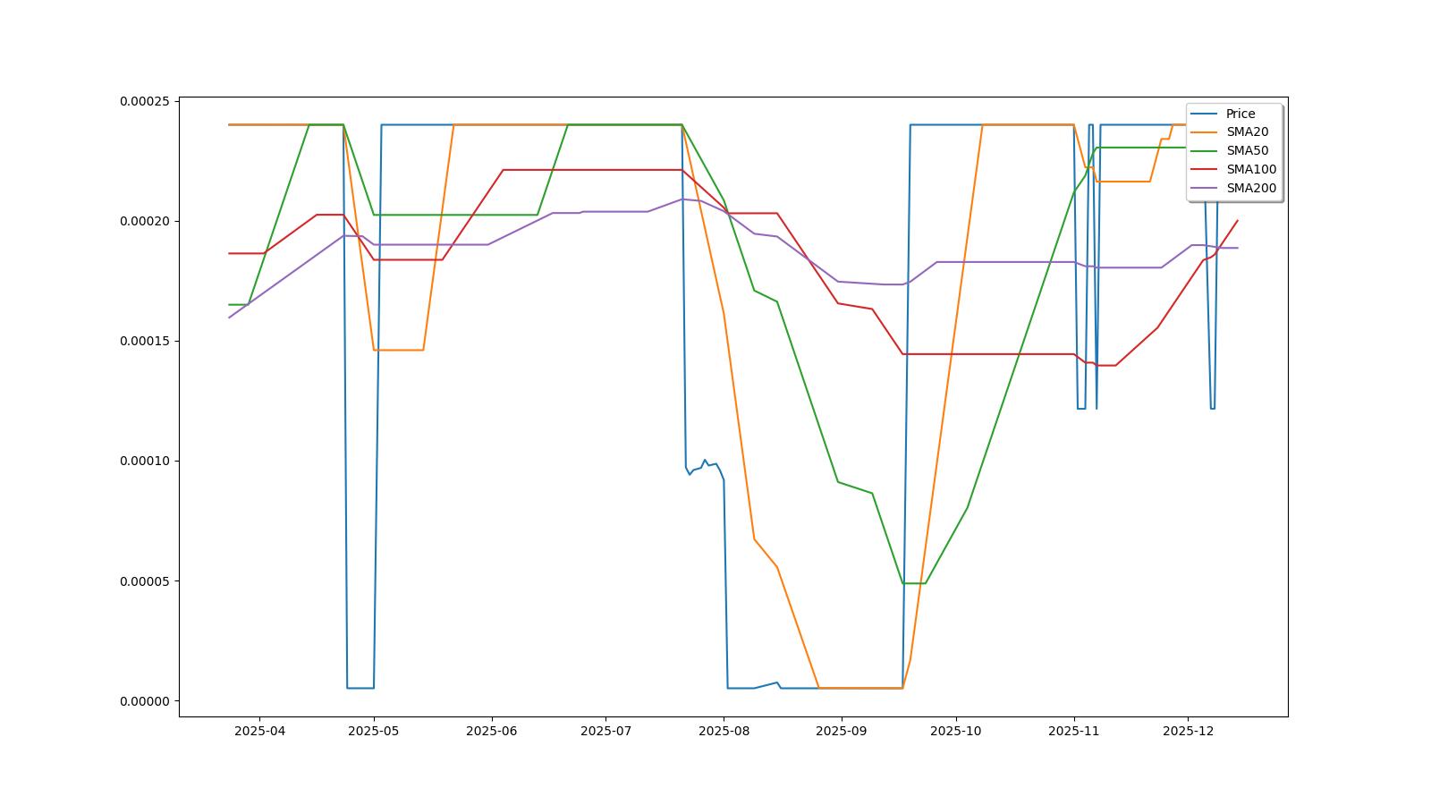 IjasCoin Simple Moving Averages