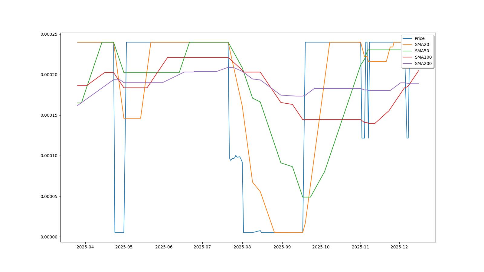 IjasCoin Simple Moving Averages