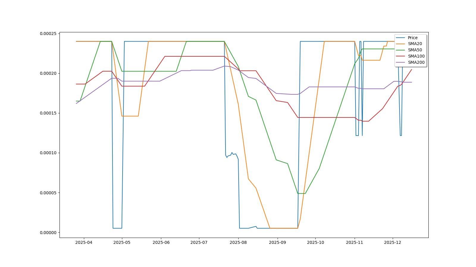 IjasCoin Simple Moving Averages