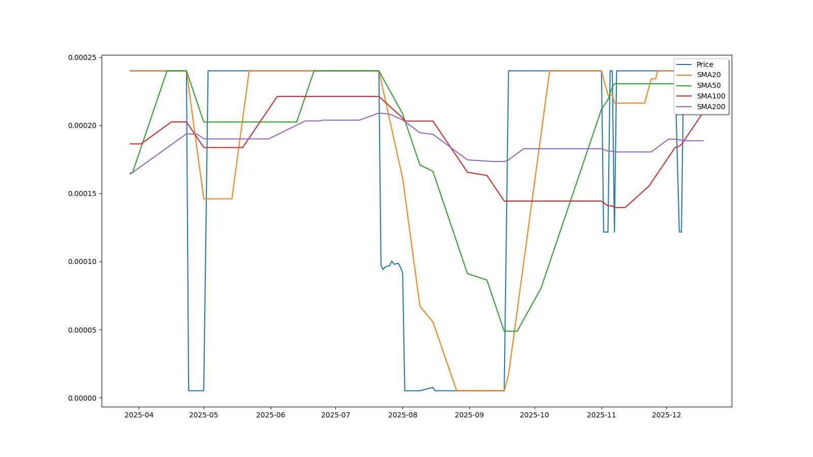 IjasCoin Simple Moving Averages