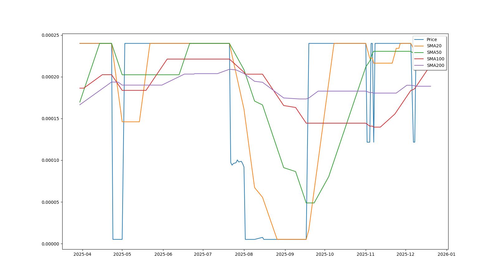 IjasCoin Simple Moving Averages