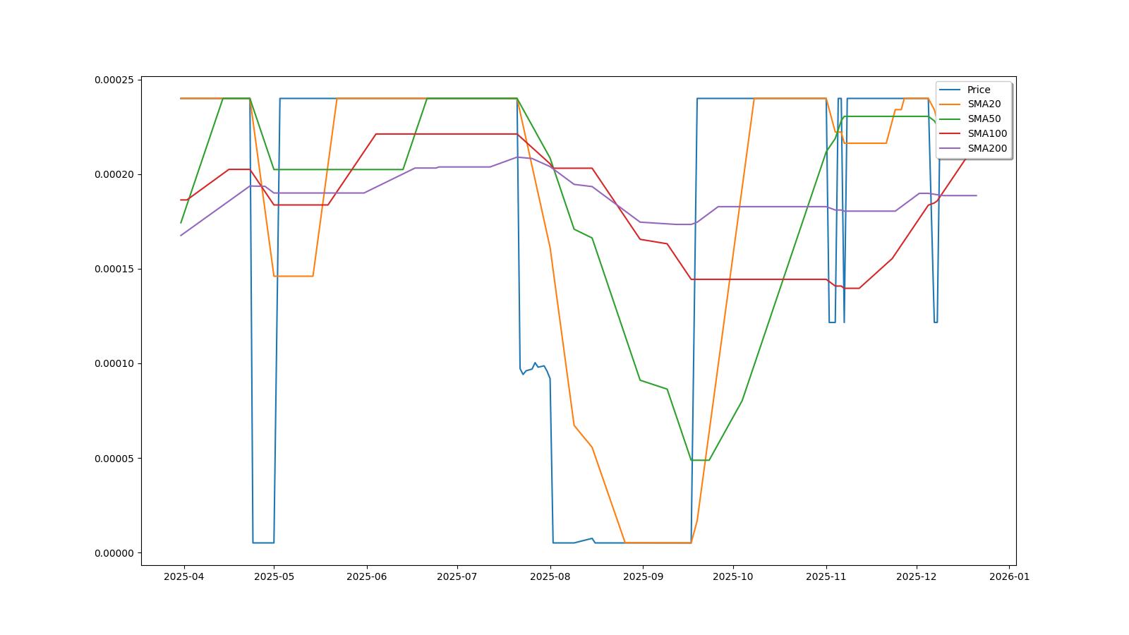 IjasCoin Simple Moving Averages