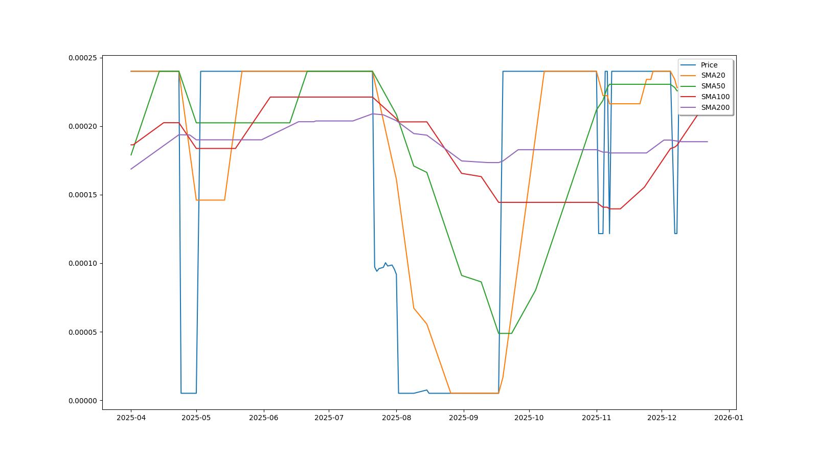 IjasCoin Simple Moving Averages