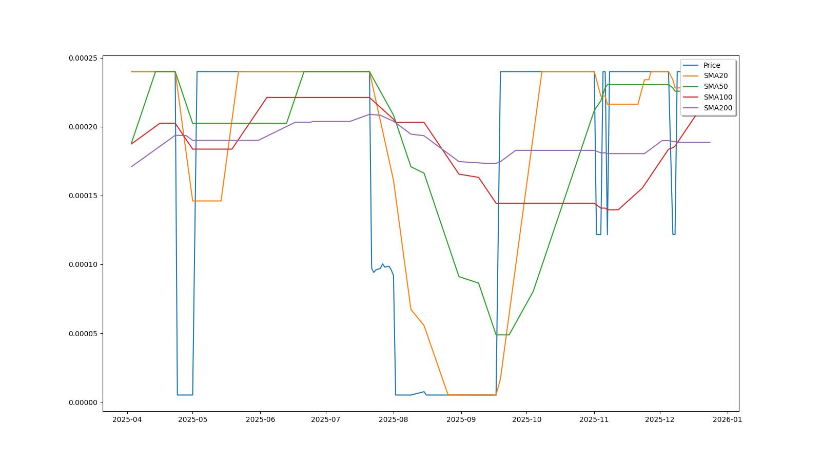IjasCoin Simple Moving Averages
