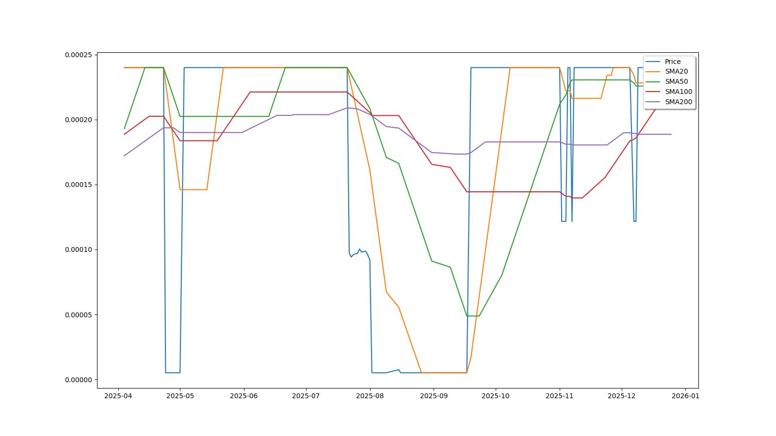 IjasCoin Simple Moving Averages