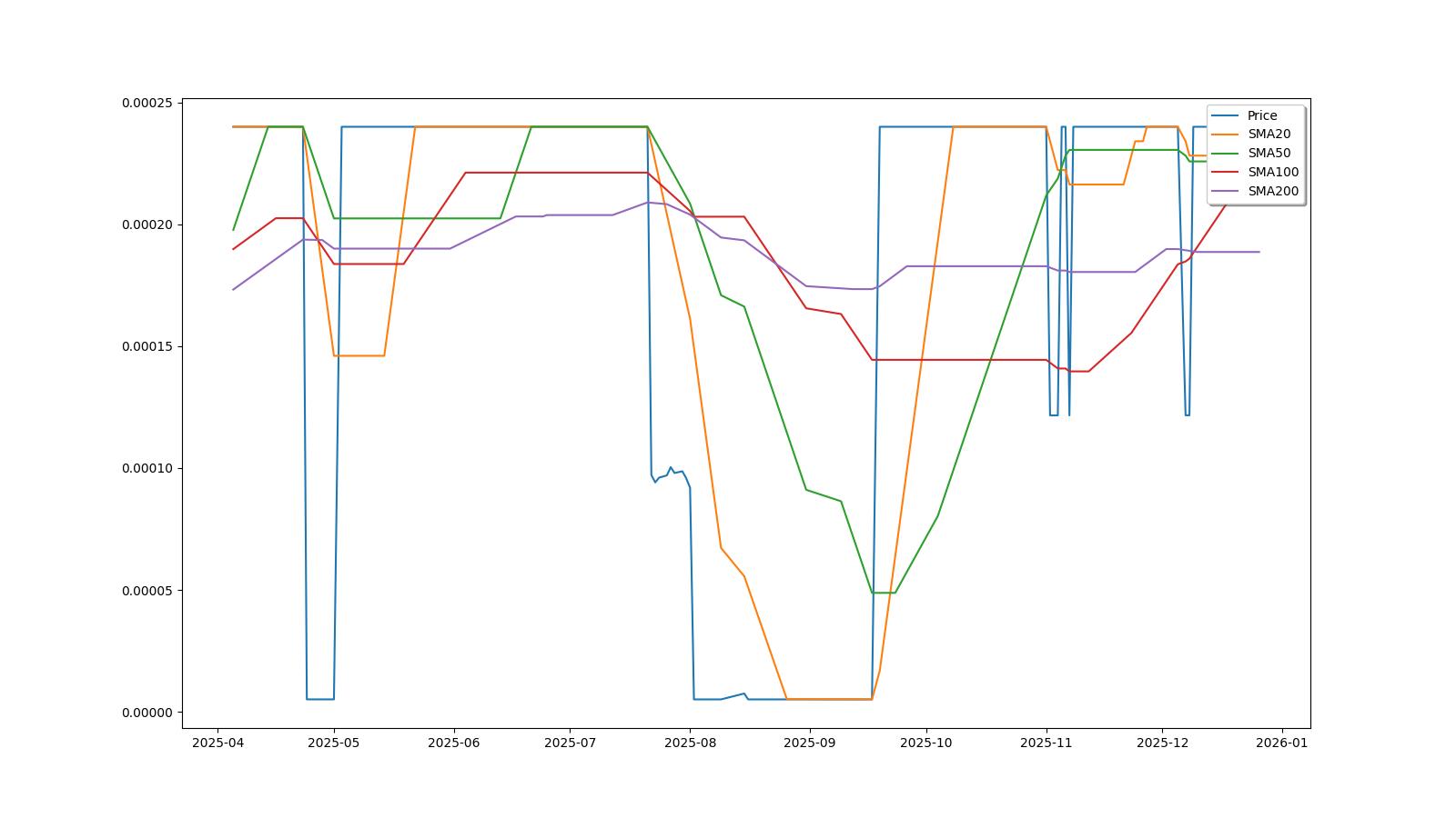 IjasCoin Simple Moving Averages