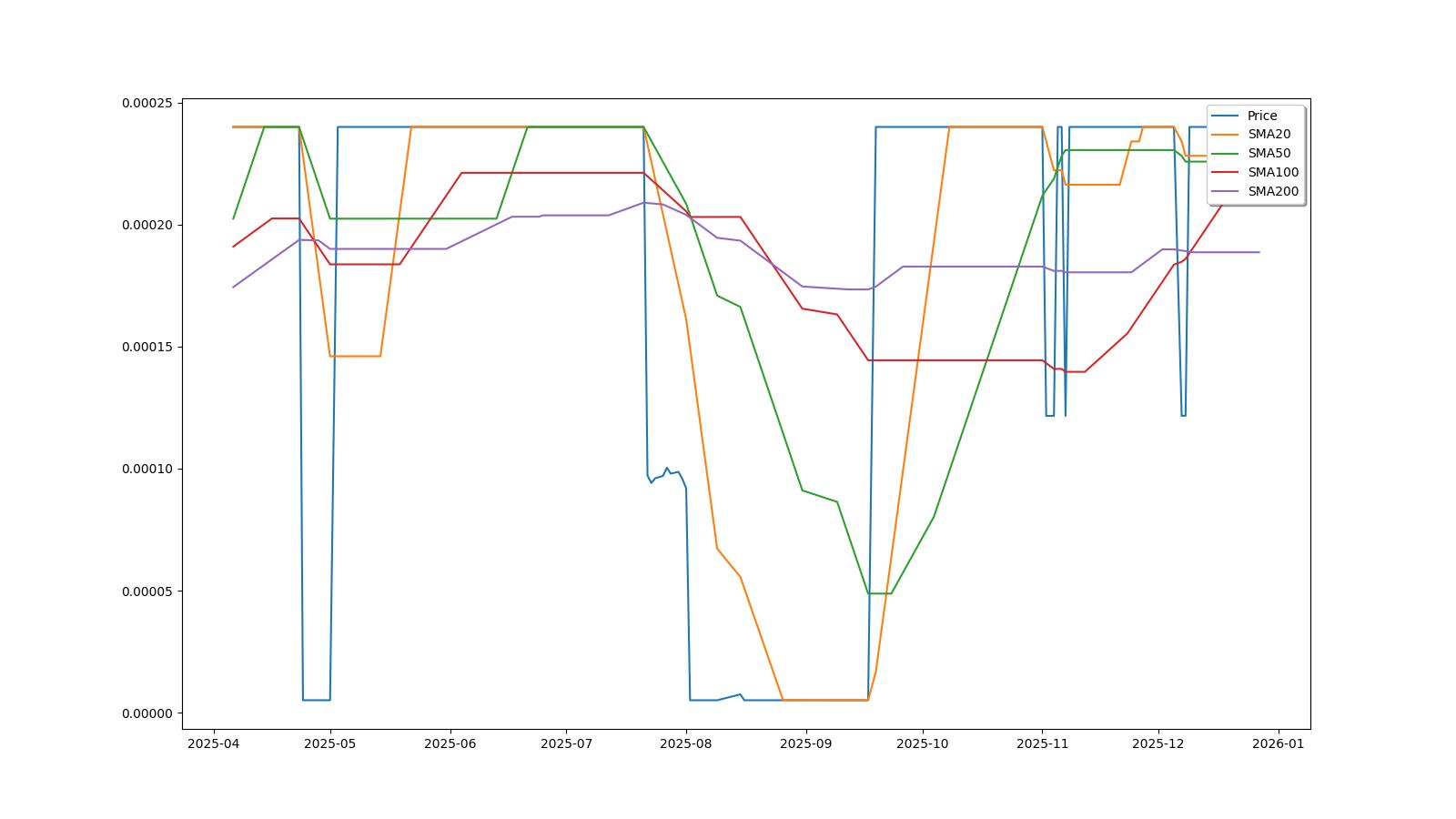 IjasCoin Simple Moving Averages