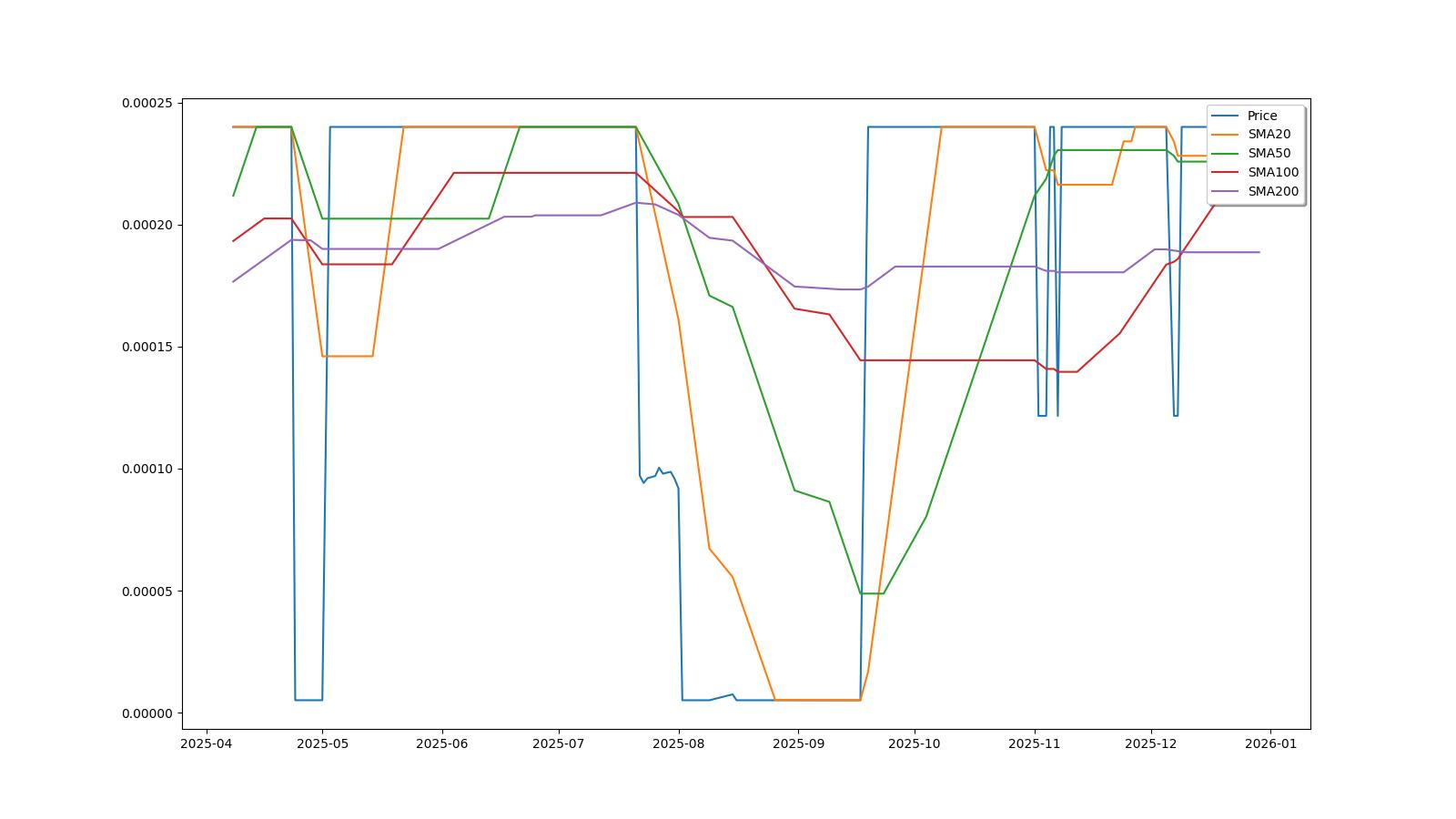 IjasCoin Simple Moving Averages