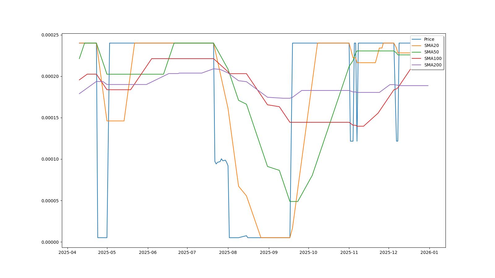 IjasCoin Simple Moving Averages