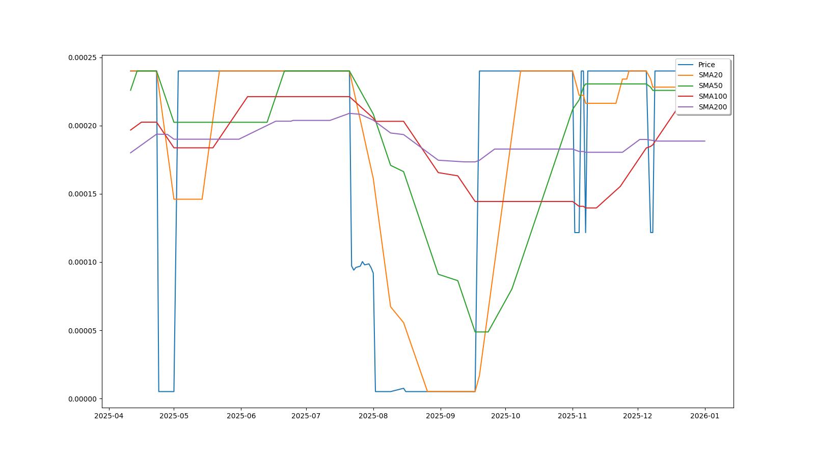 IjasCoin Simple Moving Averages