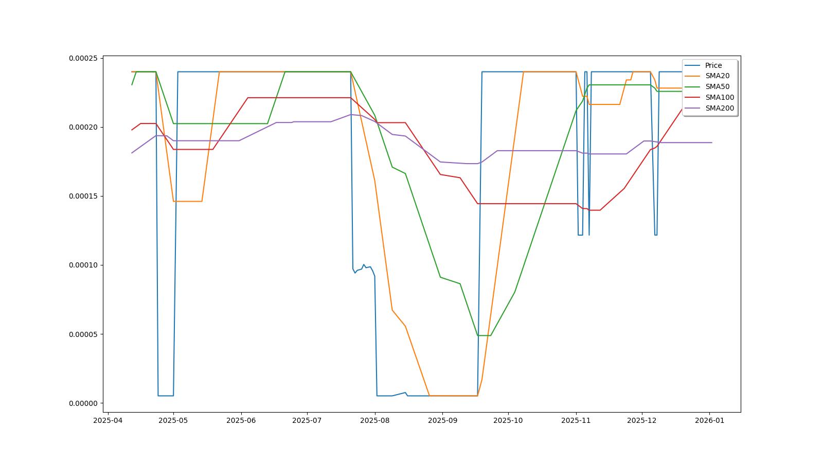 IjasCoin Simple Moving Averages
