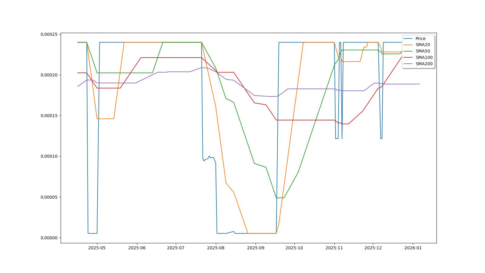 IjasCoin Simple Moving Averages