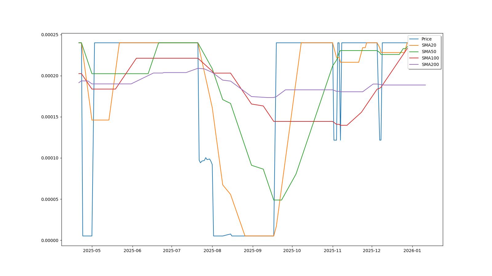IjasCoin Simple Moving Averages