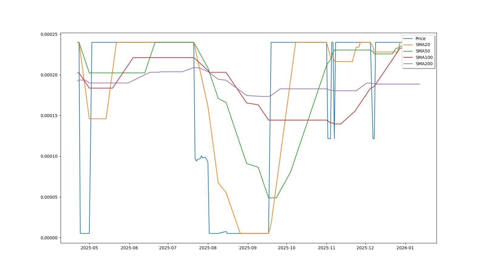 IjasCoin Simple Moving Averages
