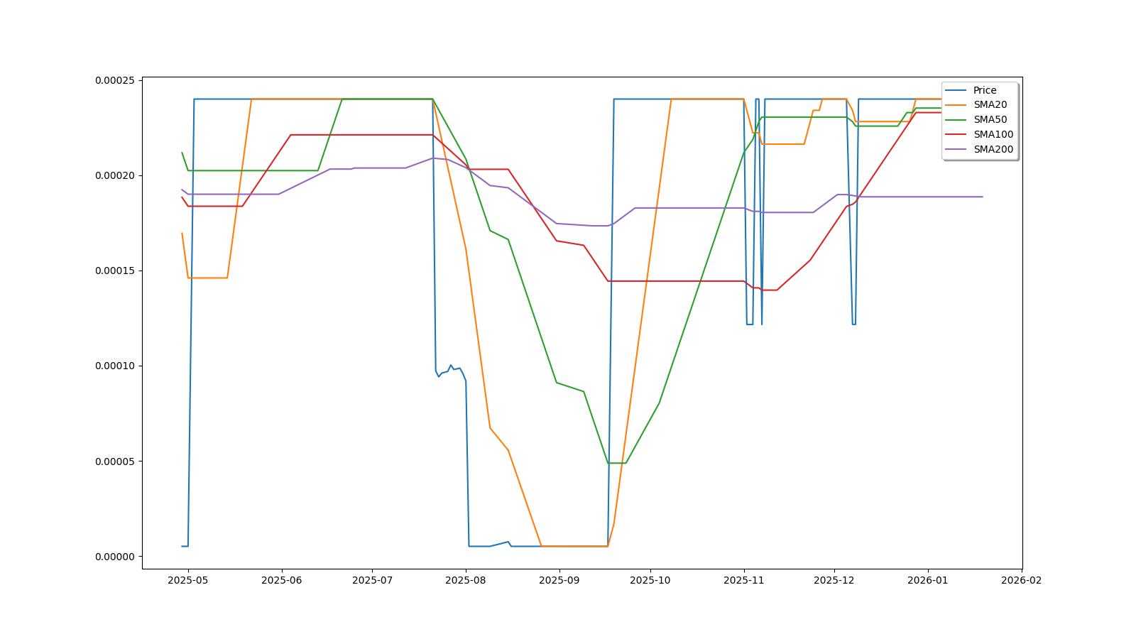 IjasCoin Simple Moving Averages