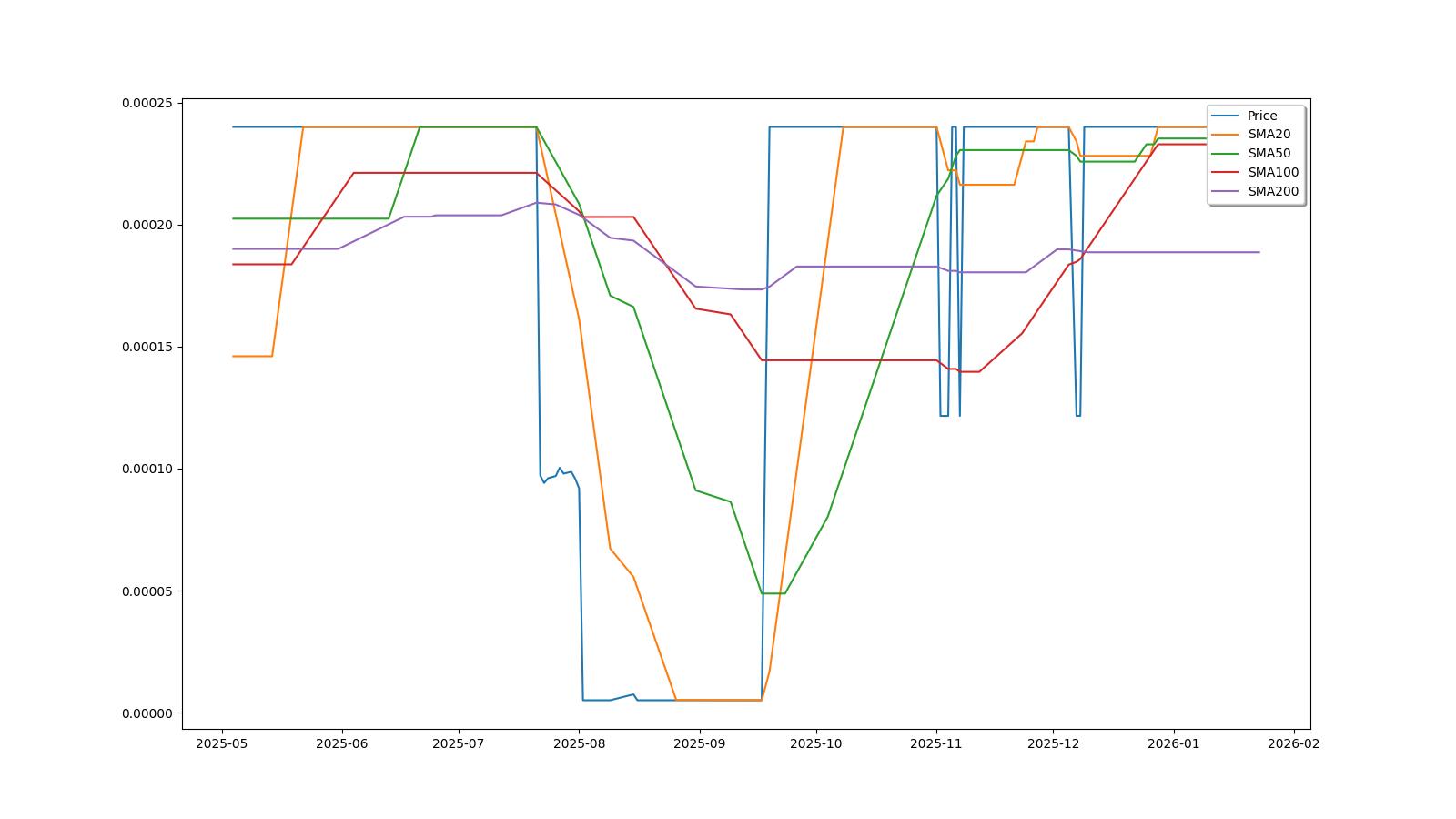 IjasCoin Simple Moving Averages