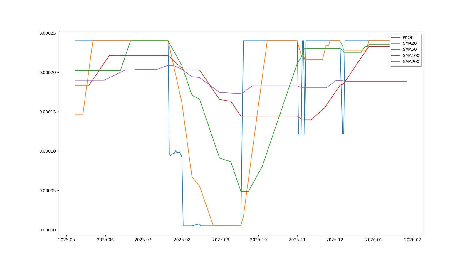 IjasCoin Simple Moving Averages