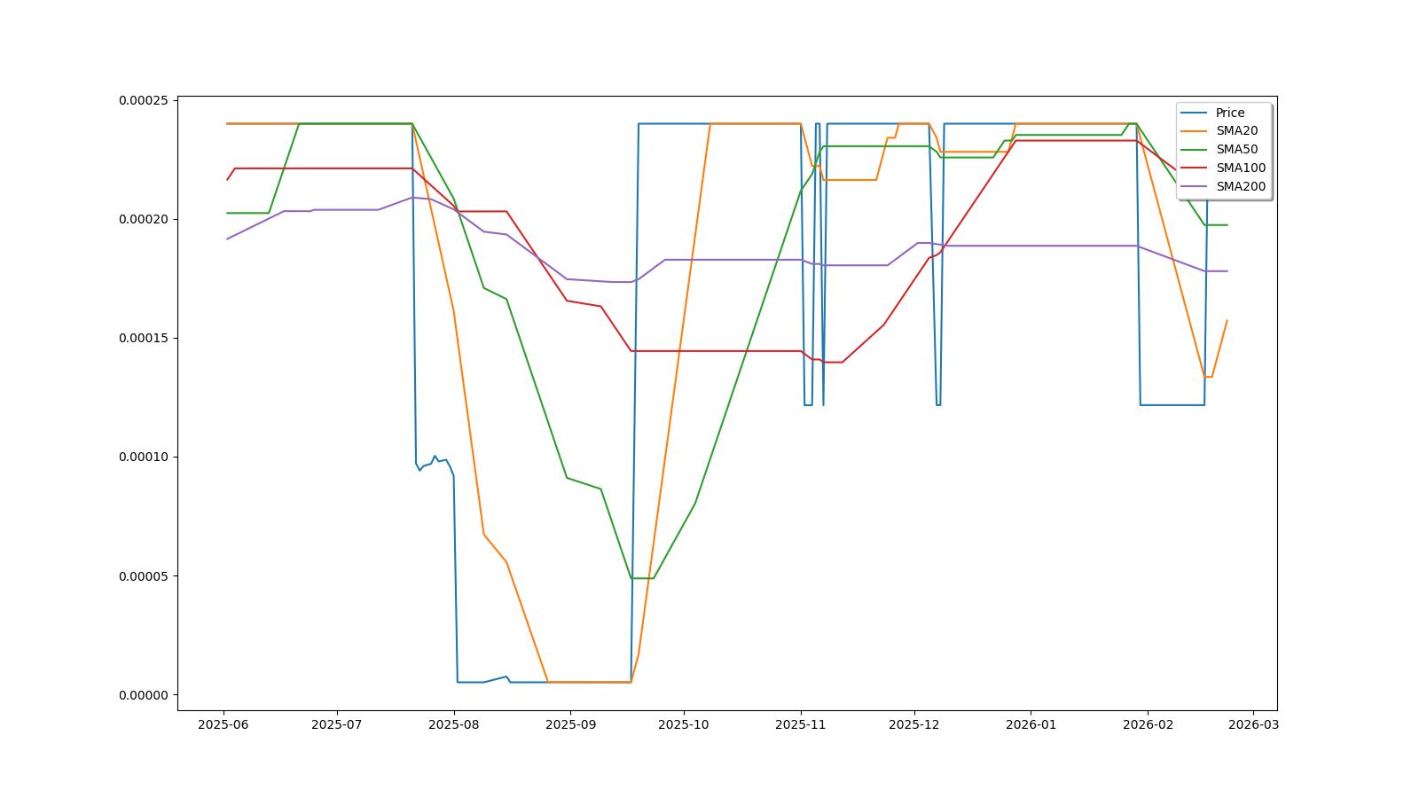 IjasCoin Simple Moving Averages