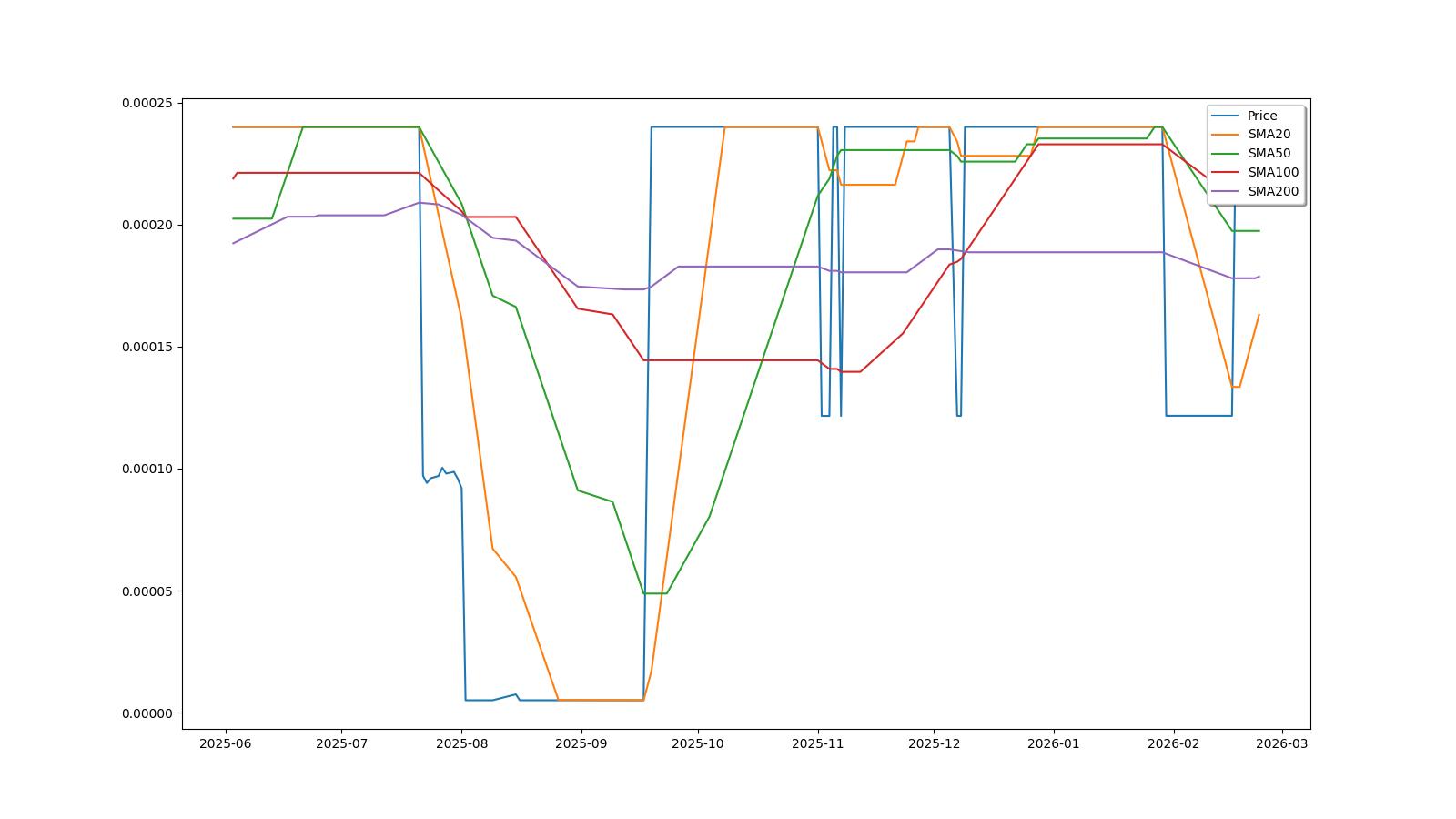 IjasCoin Simple Moving Averages