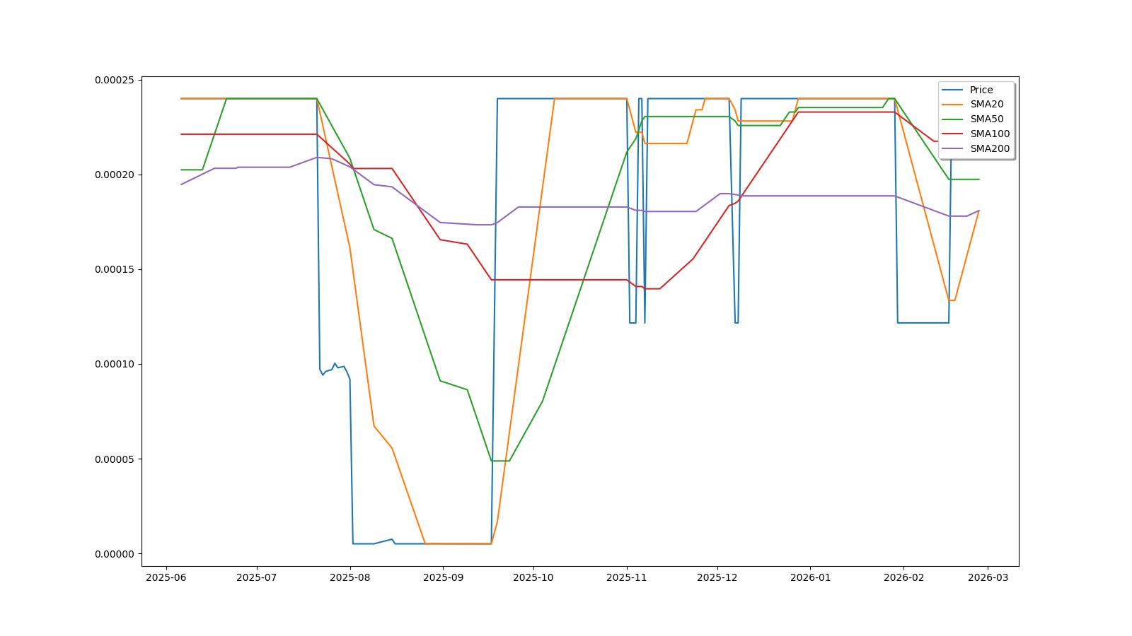 IjasCoin Simple Moving Averages