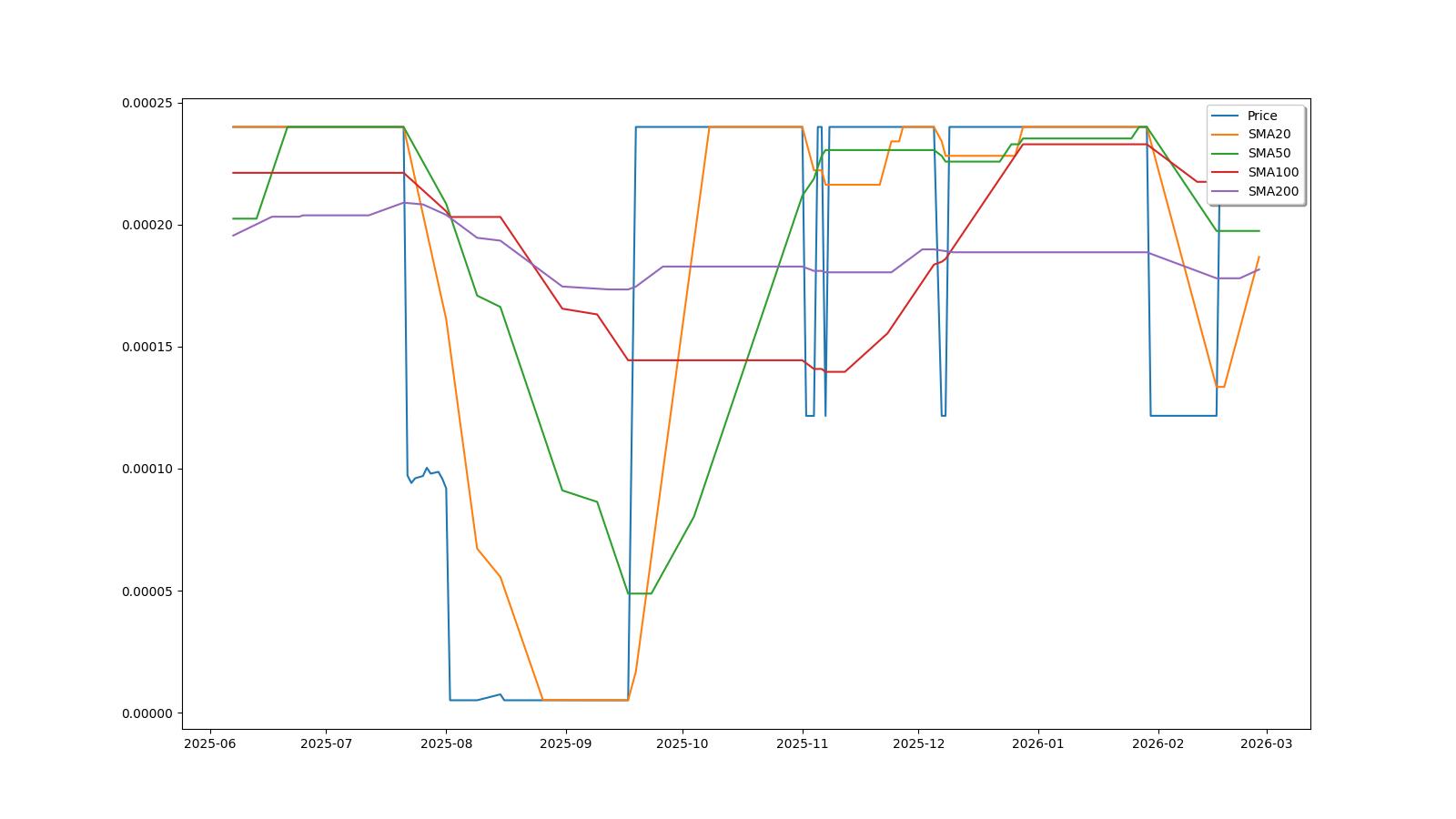 IjasCoin Simple Moving Averages