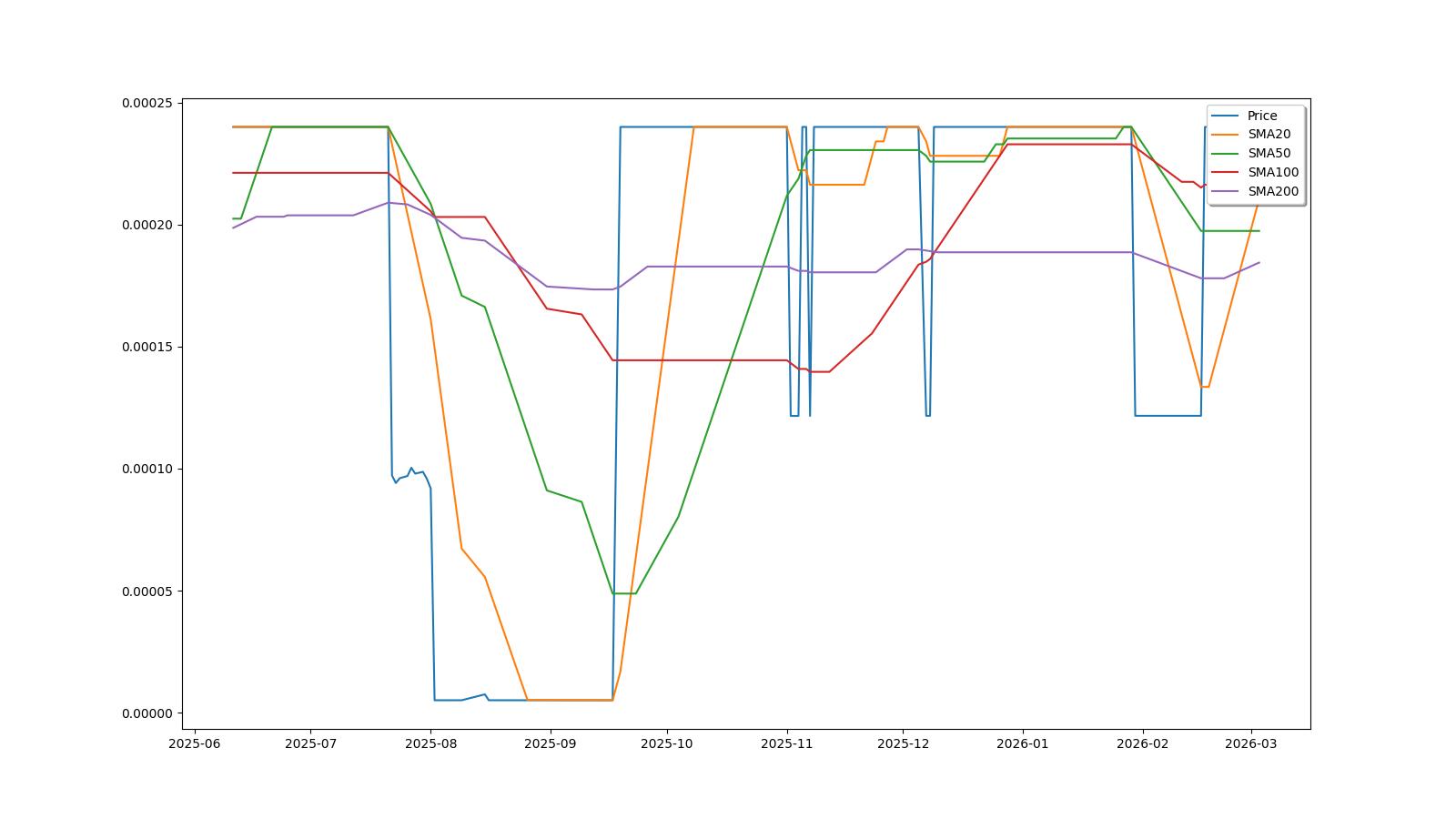 IjasCoin Simple Moving Averages