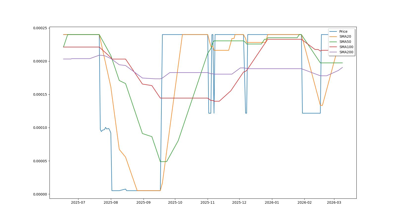 IjasCoin Simple Moving Averages