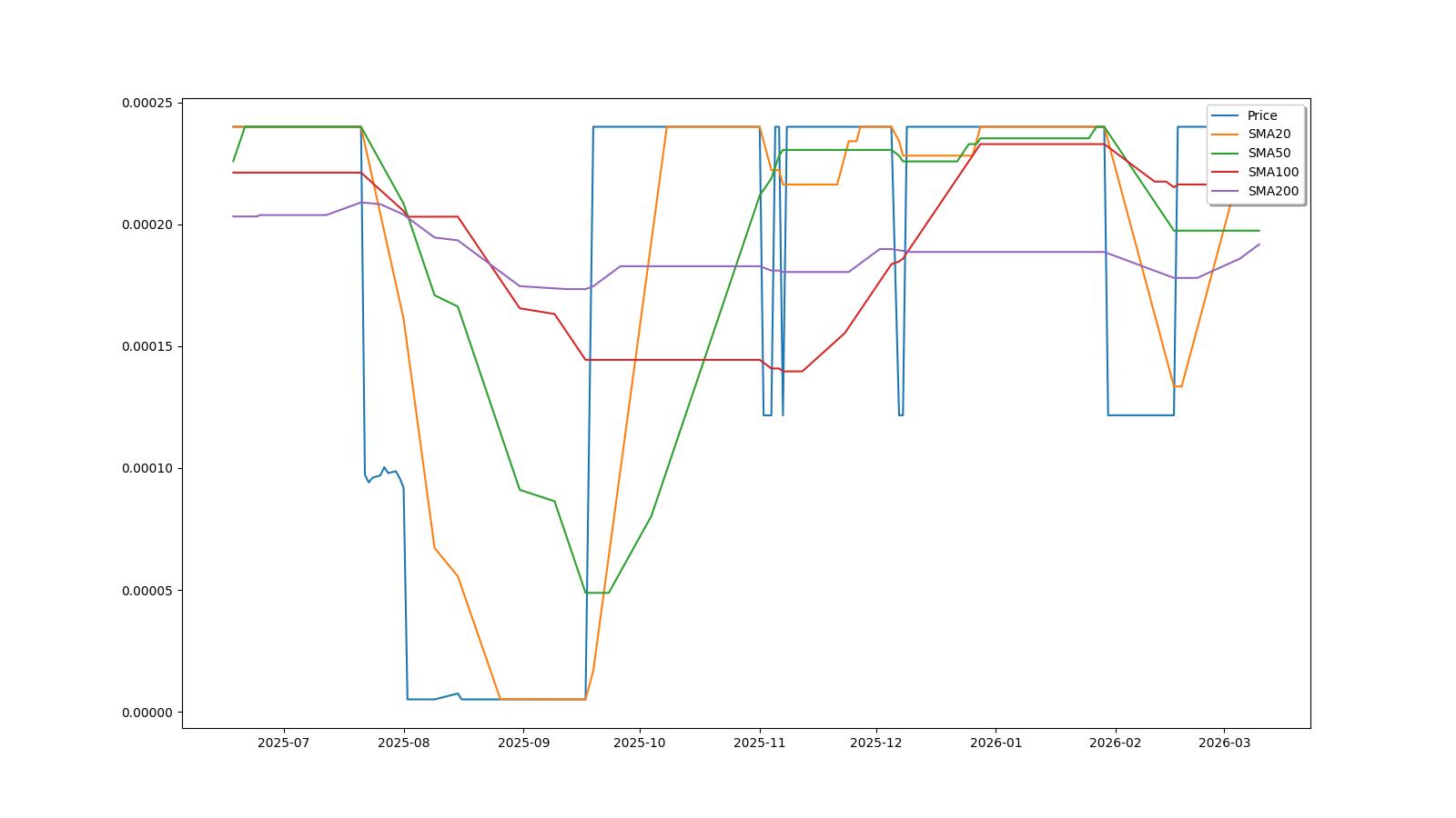 IjasCoin Simple Moving Averages