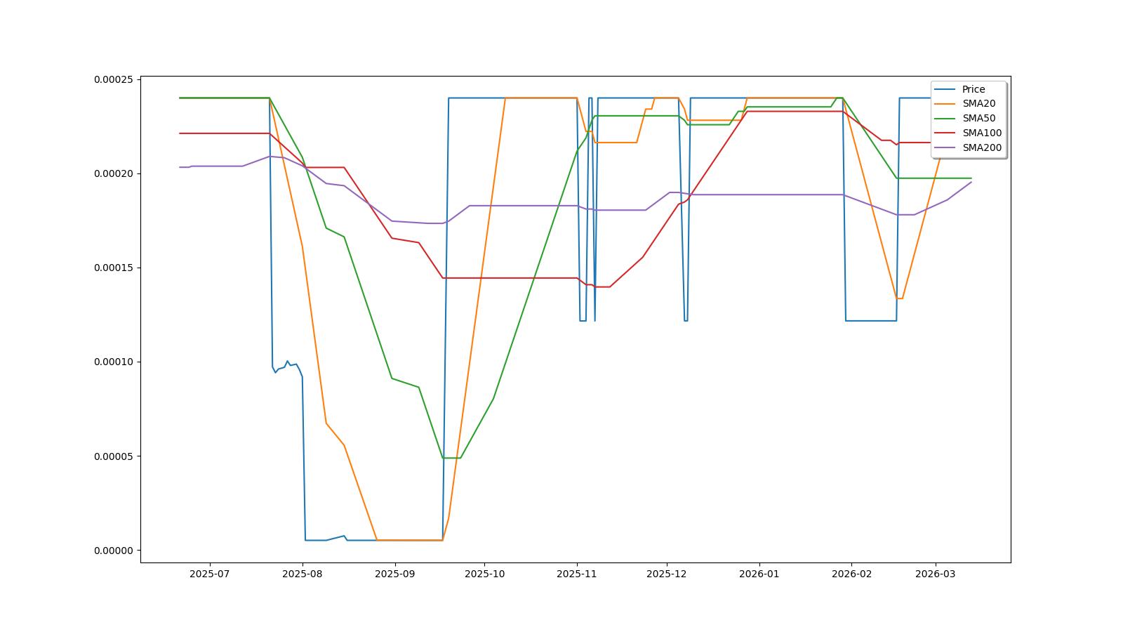 IjasCoin Simple Moving Averages