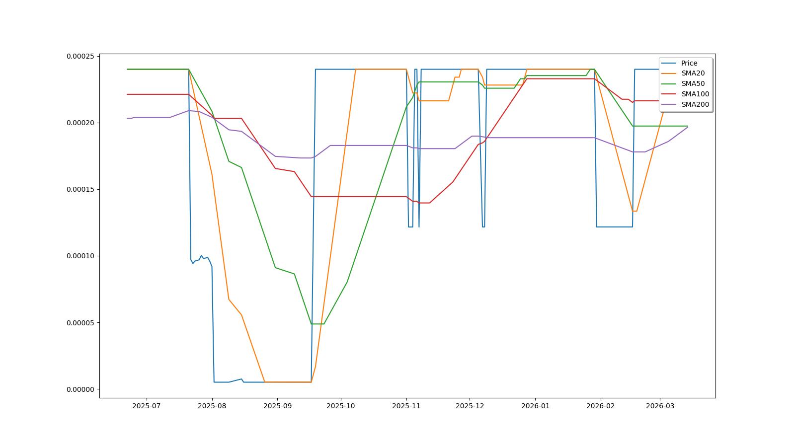 IjasCoin Simple Moving Averages