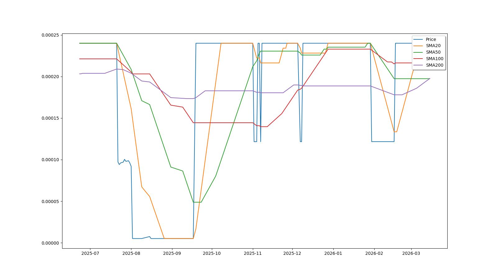 IjasCoin Simple Moving Averages