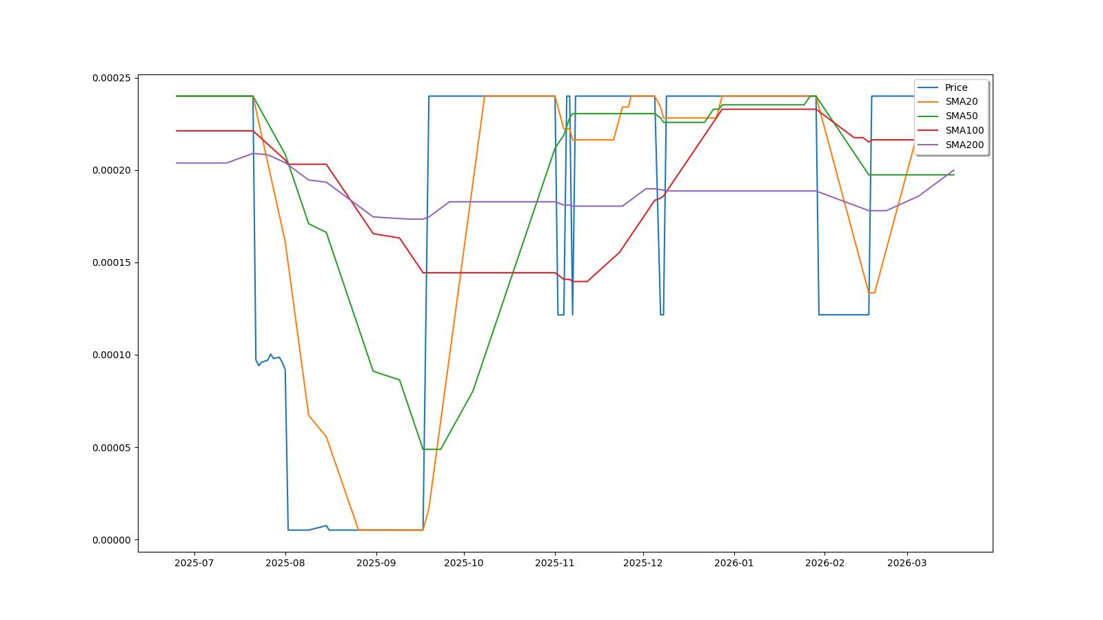 IjasCoin Simple Moving Averages