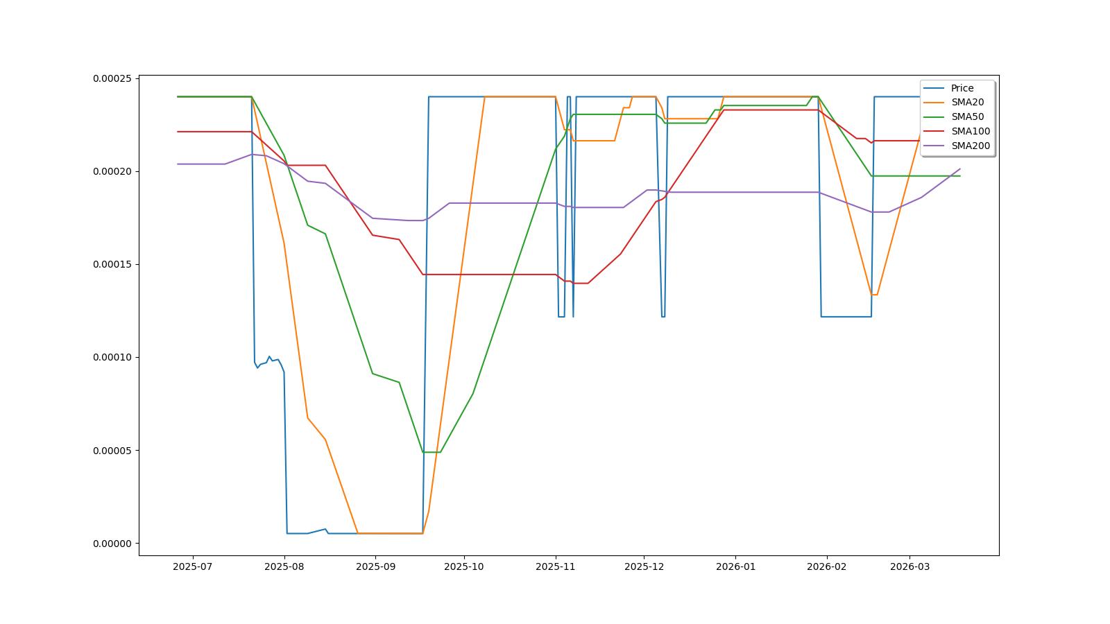 IjasCoin Simple Moving Averages