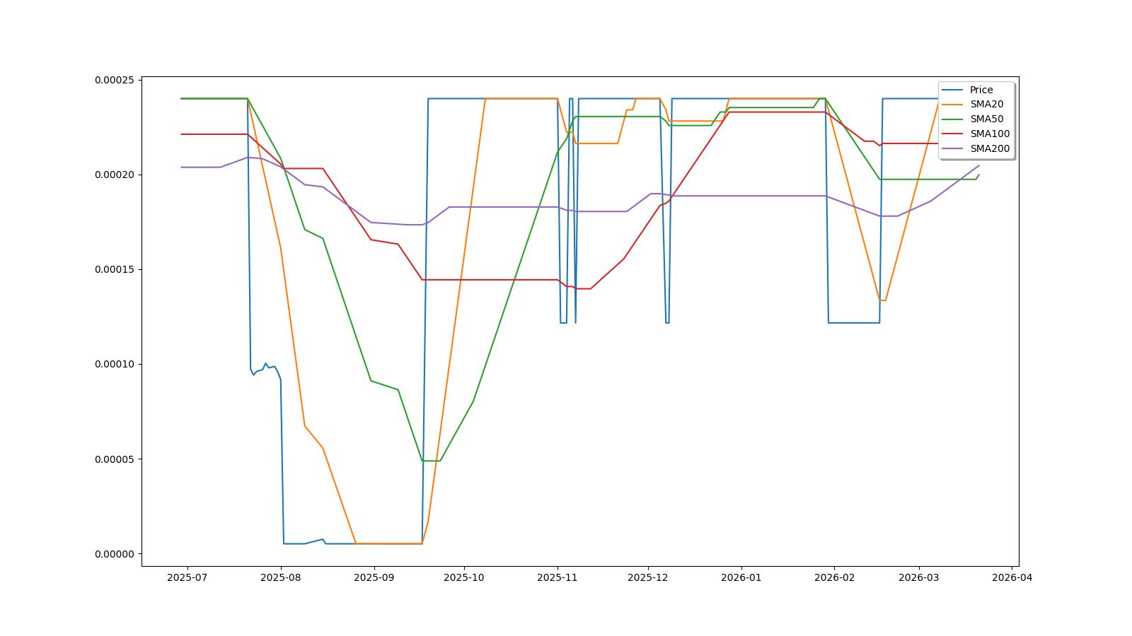 IjasCoin Simple Moving Averages