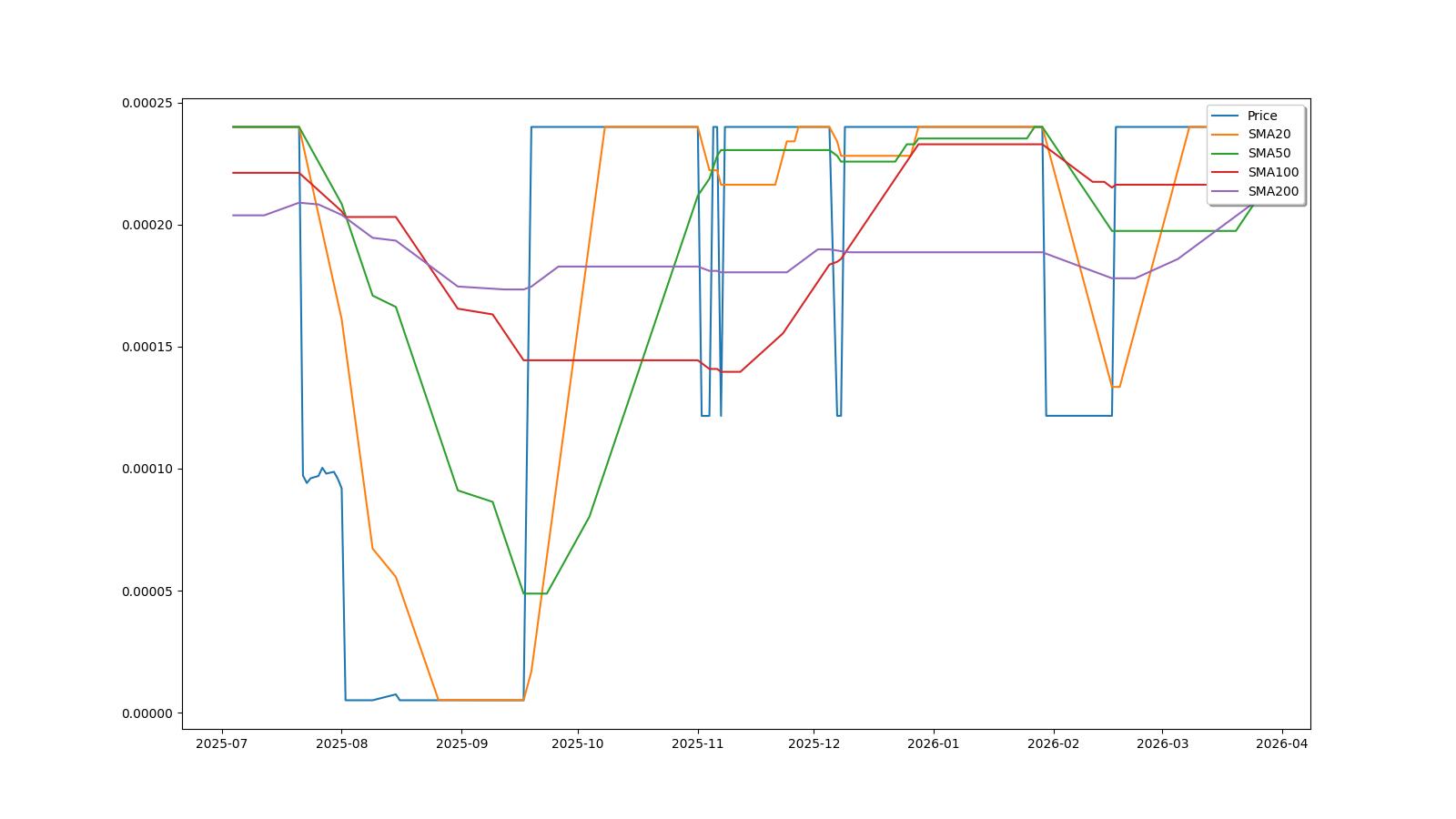 IjasCoin Simple Moving Averages