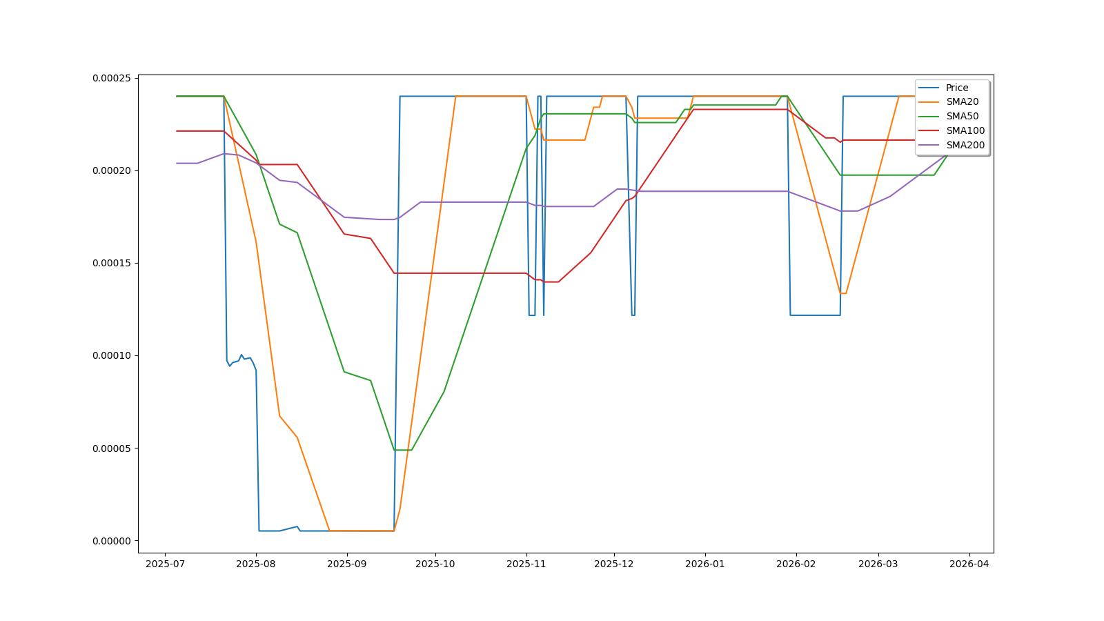 IjasCoin Simple Moving Averages