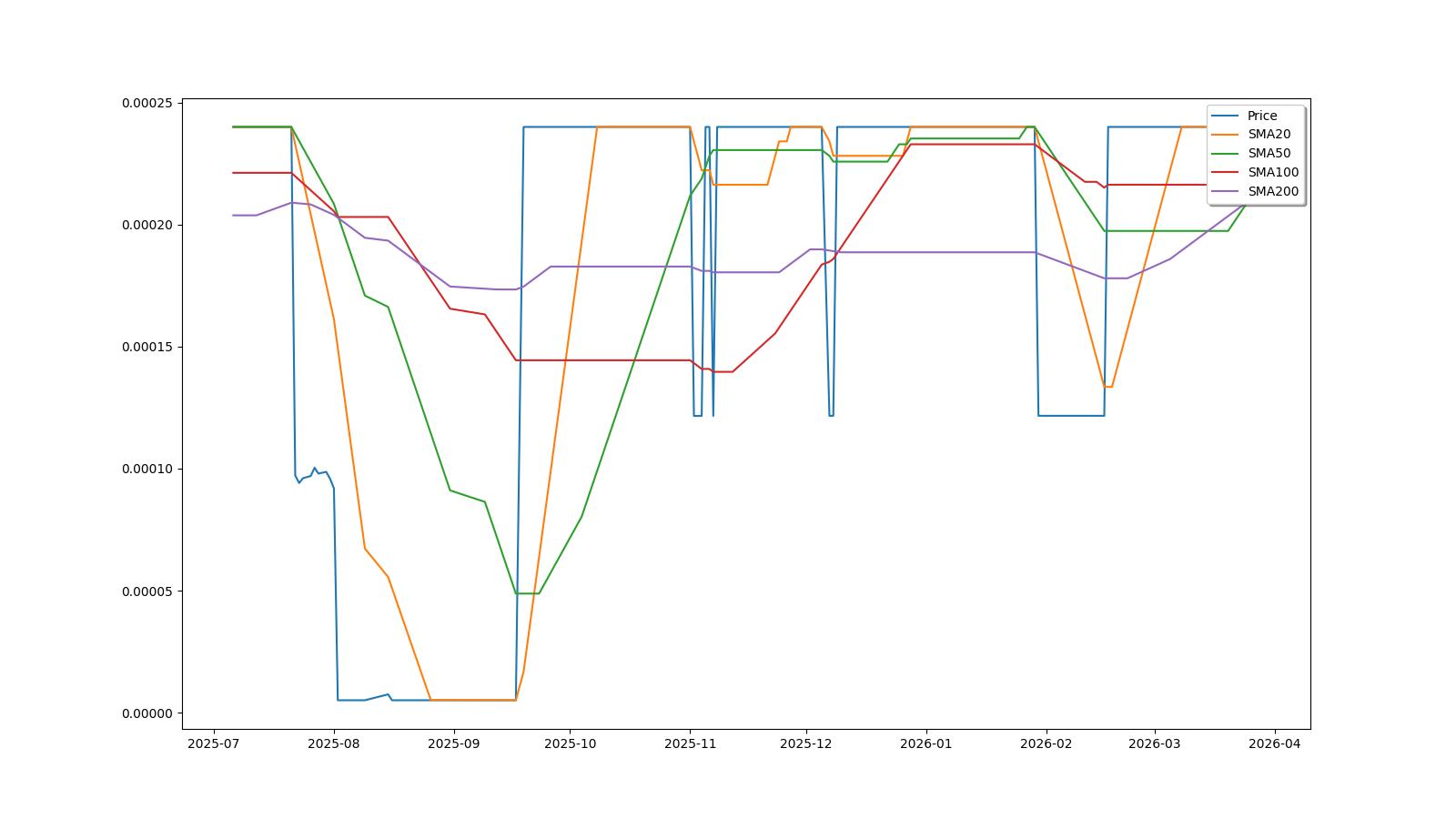 IjasCoin Simple Moving Averages